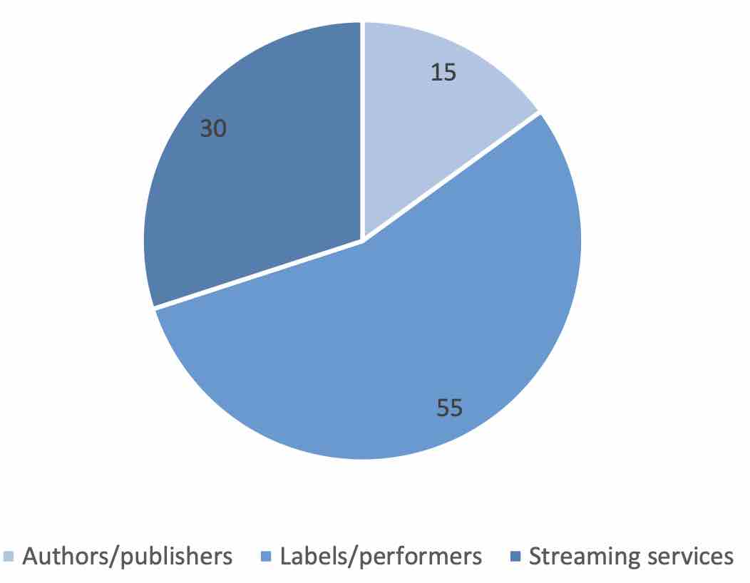 GESAC study puts authors and composers at the heart of the streaming ...