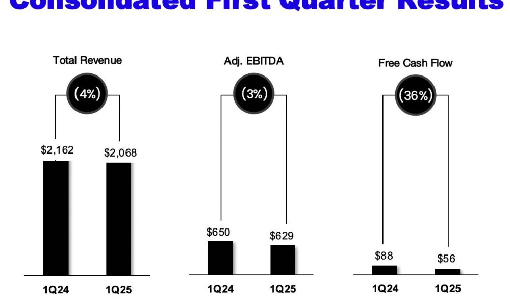 SiriusXM reports a decline in revenue and in subscribers in Q1 2025 ...